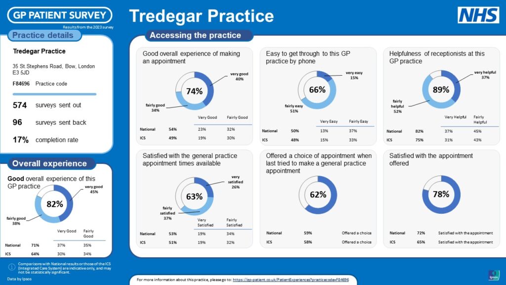 GP Patient Survey – The Tredegar Practice
